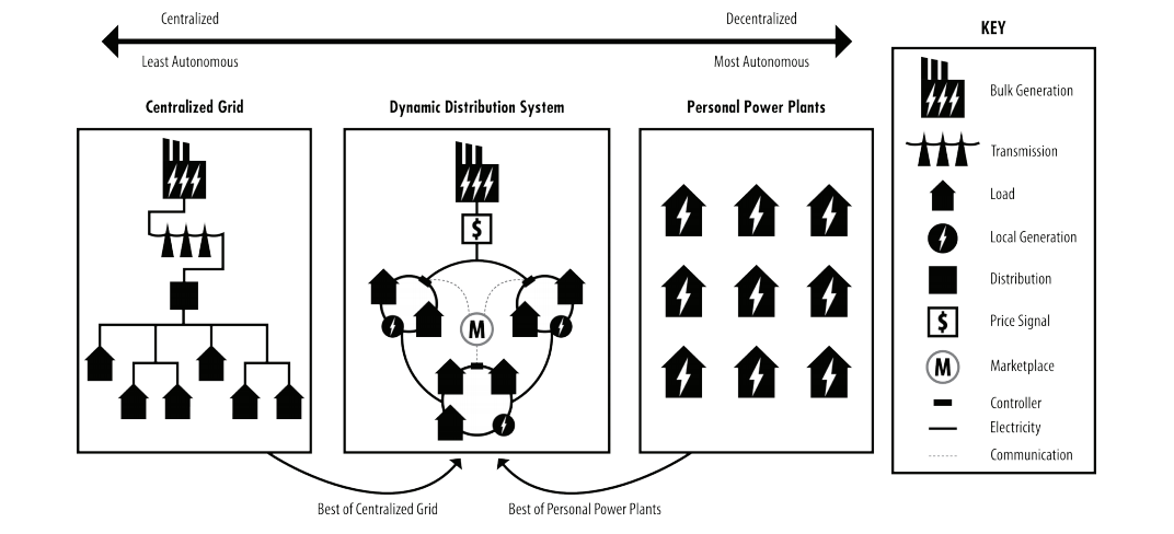 Transforming the grid from the distribution system out | Wisconsin ...