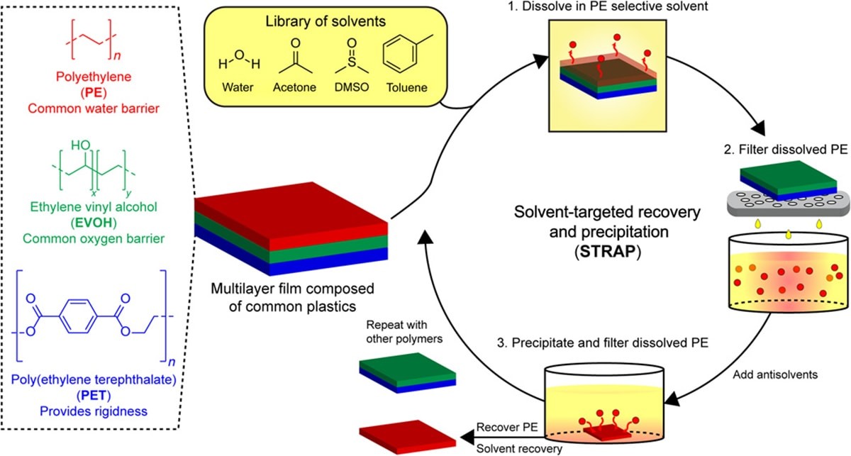 New Solvent Based Multi Layer Plastic Recycling Process Could Cut Down On Millions Of Tons Of